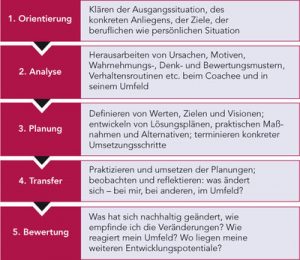 Unsere Vorgehensweise | Executive Coaching